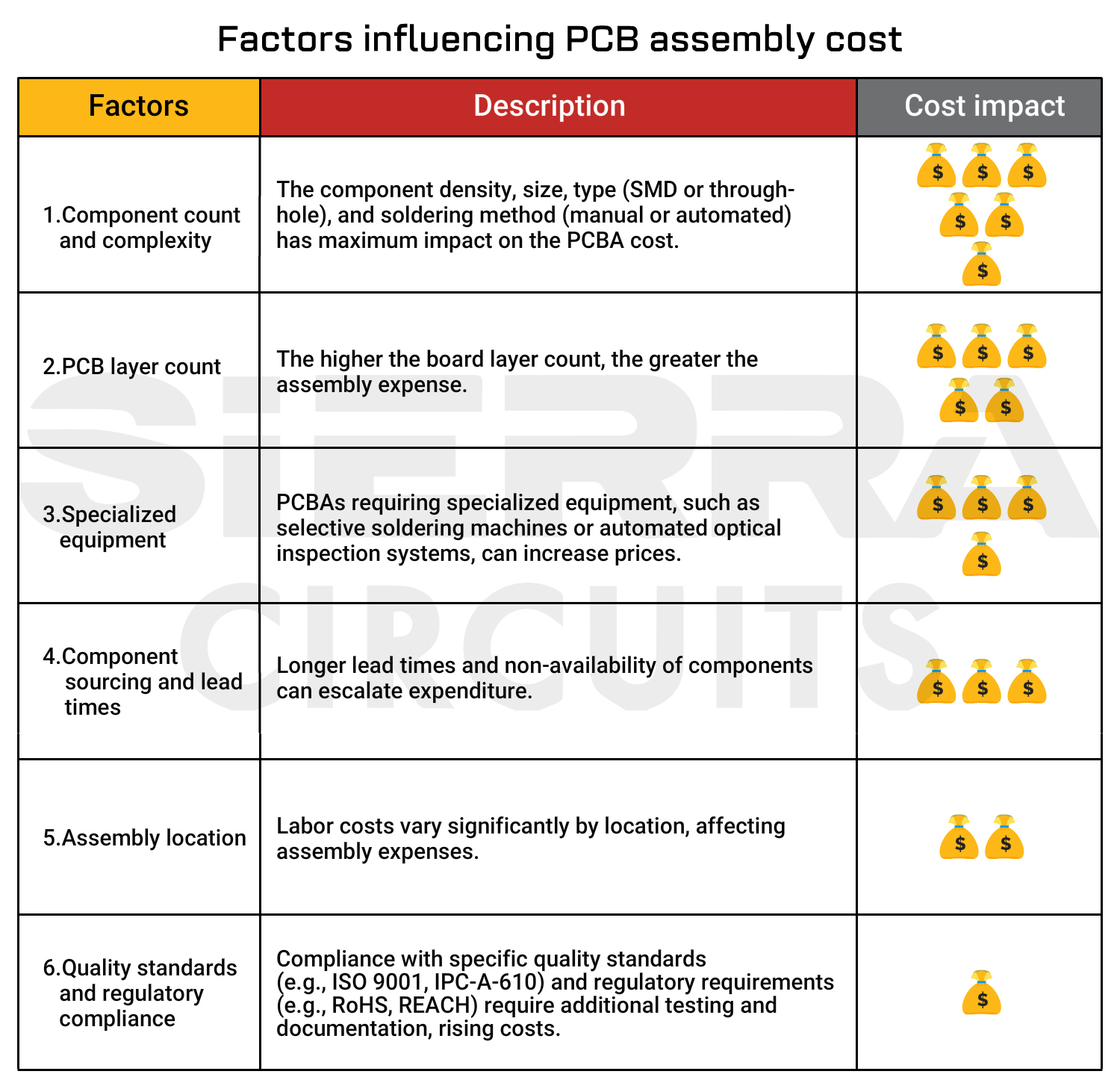 How to Your PCB Assembly Cost | Sierra Circuits