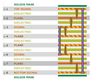 How HDI Boards Can Be More Economical | Sierra Circuits
