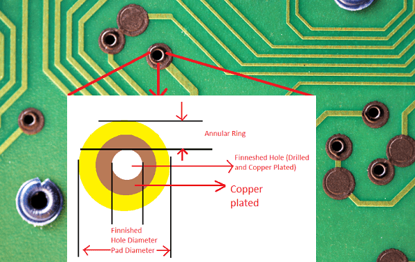 Annular Ring: The Copper Ring That Worries Them All