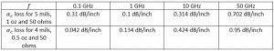 Losses in PCB Transmission Lines | Sierra Circuits