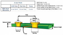 How to breakout a BGA: Example of a .5mm BGA | Sierra Circuits