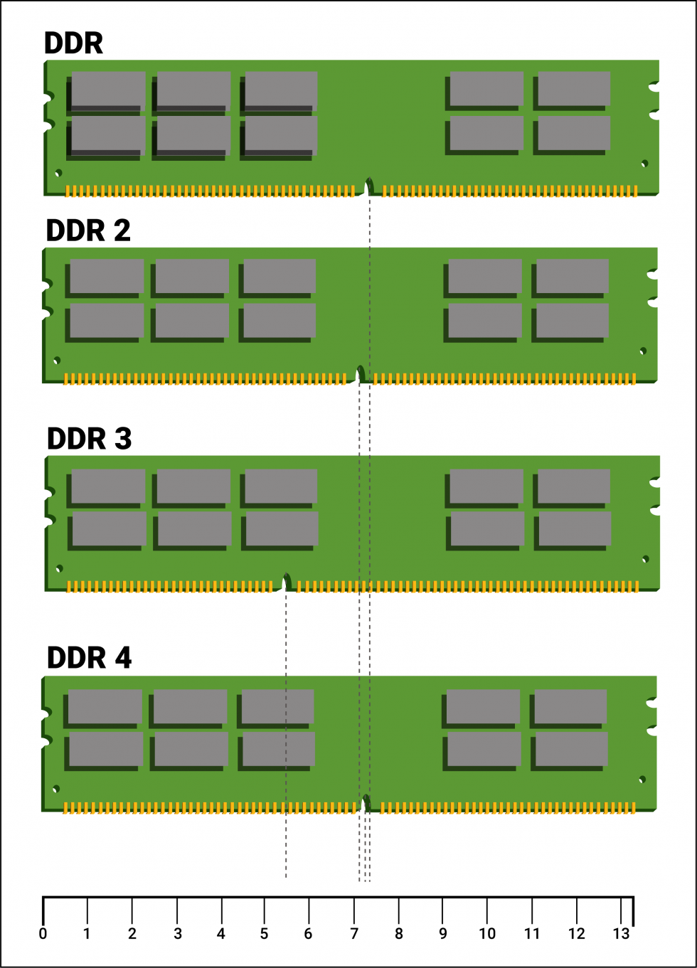 DDR Memory and the Challenges in PCB Design | Sierra Circuits