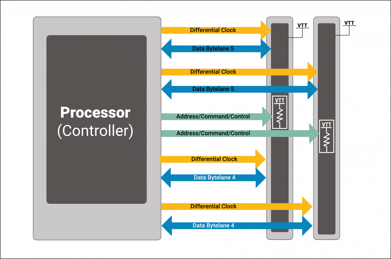 Ddr Memory And The Challenges In Pcb Design Sierra Circuits