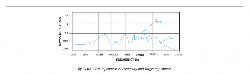 What is Power Integrity and Power Distribution Network | Sierra Circuits