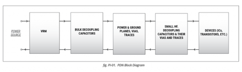 What is Power Integrity and Power Distribution Network | Sierra Circuits