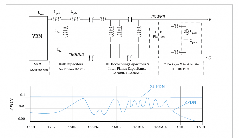 What is Power Integrity and Power Distribution Network | Sierra Circuits