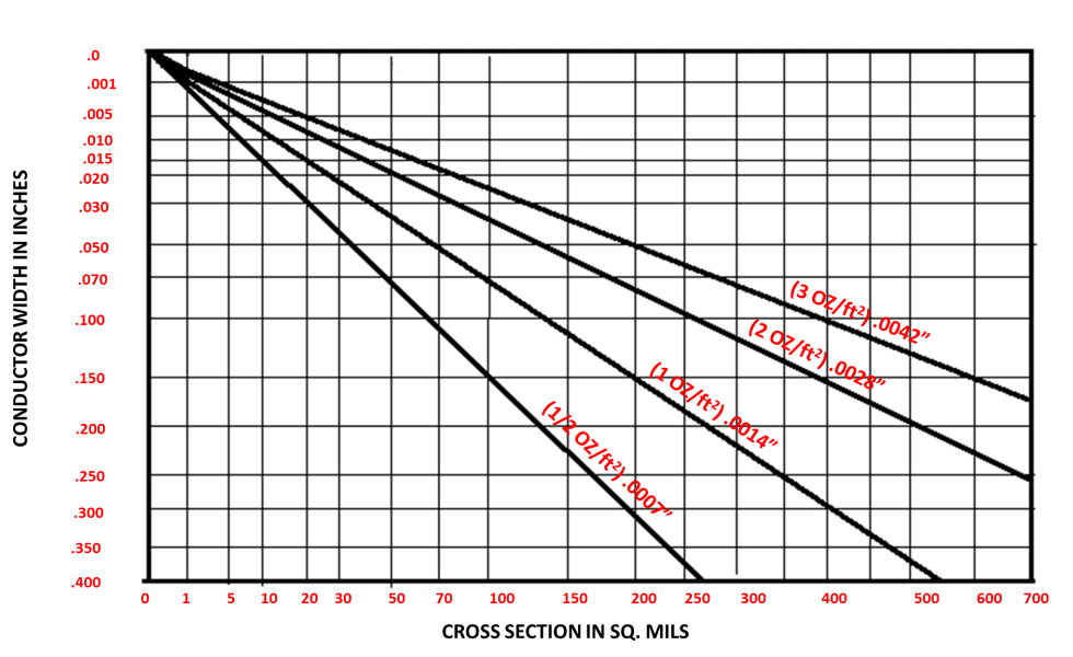 Role of PCB Trace Current Capacity in Design | Sierra Circuits