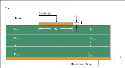 What Is the Difference Between Microstrip and Stripline? | Sierra Circuits