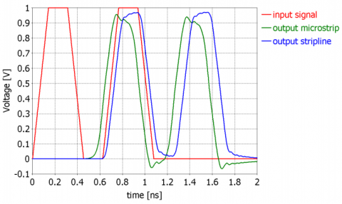 What Is the Difference Between Microstrip and Stripline? | Sierra Circuits
