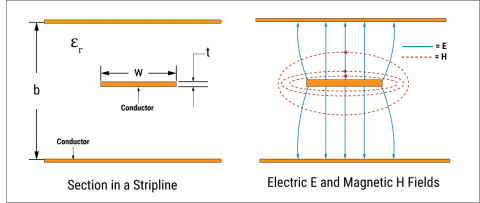 What Is the Difference Between Microstrip and Stripline? | Sierra Circuits