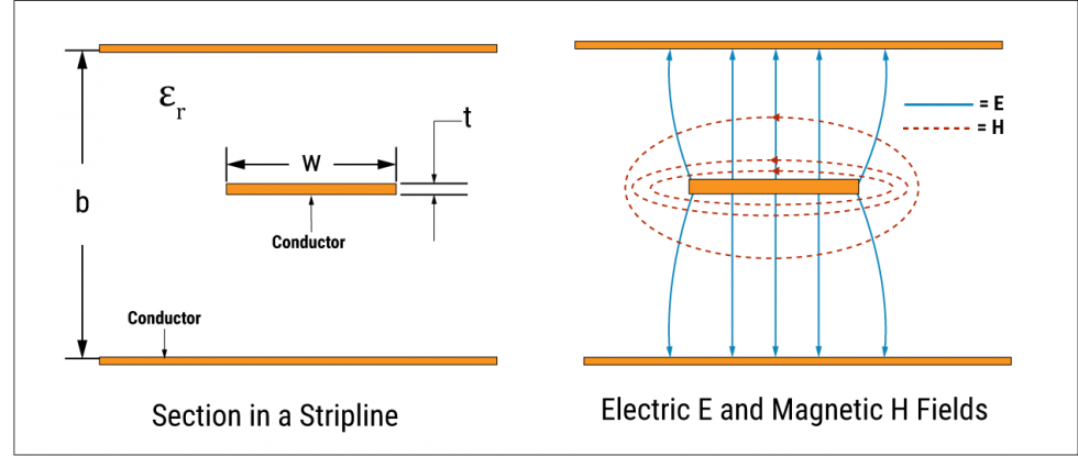 What Is the Difference Between Microstrip and Stripline? | Sierra Circuits