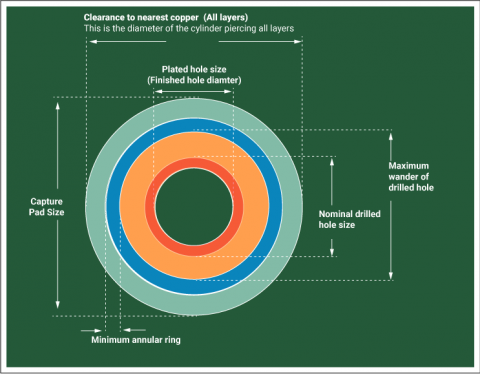 What is a Pad in PCB Design and Development | Sierra Circuits