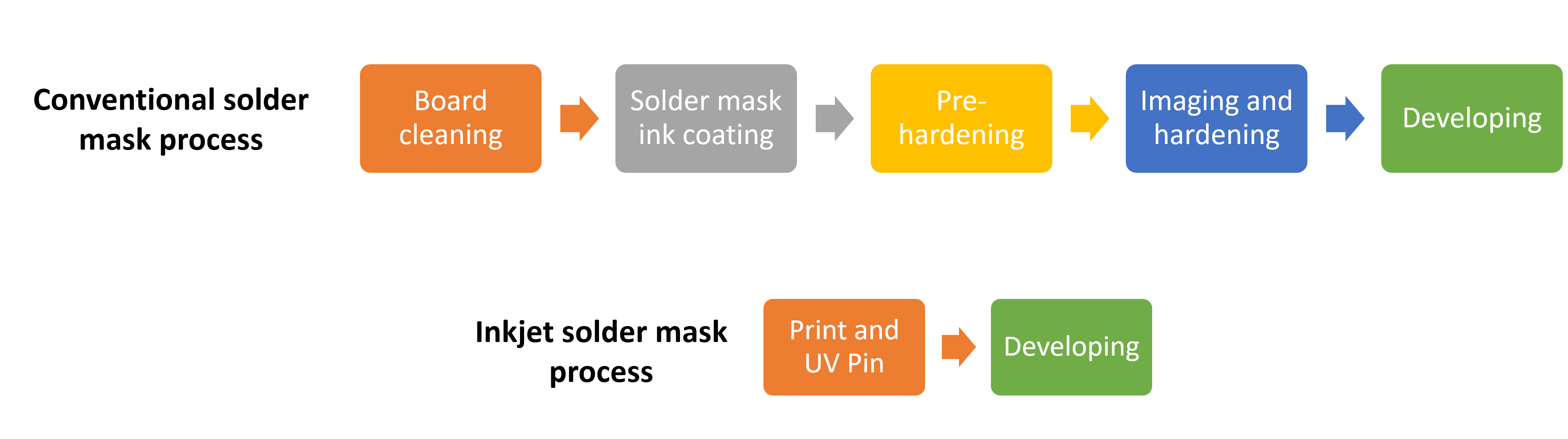 What is Solder Mask Layer? | Sierra Circuits What is Solder Mask Layer? | Sierra Circuits