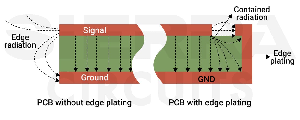 Side Plating | Sierra Circuits