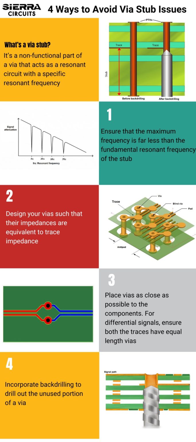 Via Stubs, Signal Attenuation and DTR | Sierra Circuits