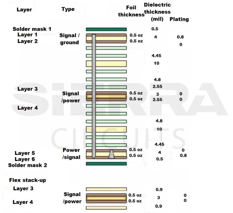PCB Stack-Up: Plan, Design, and Manufacture | Sierra Circuits