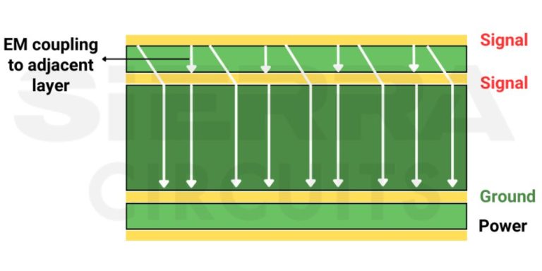 PCB Stack-Up: Plan, Design, and Manufacture | Sierra Circuits