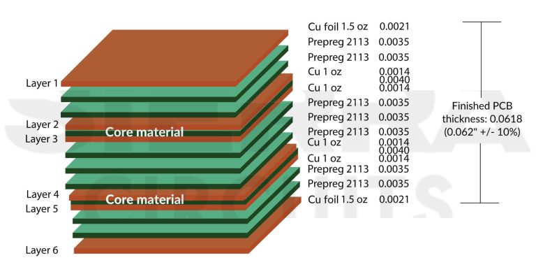 PCB Stack-Up: Plan, Design, and Manufacture | Sierra Circuits