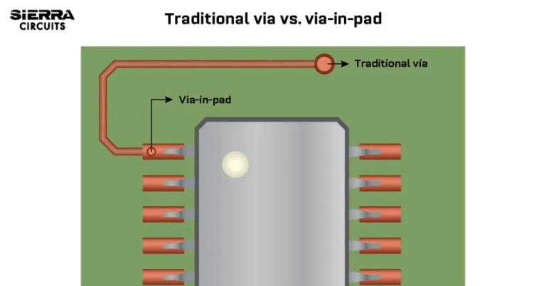 Via-in-Pad in PCB Design Manufacturing | Sierra Circuits