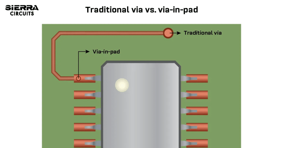 Via-in-Pad in PCB Design Manufacturing | Sierra Circuits