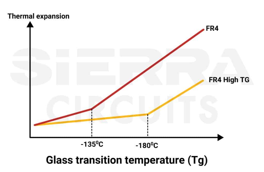 How to Choose HDI PCB Materials | Sierra Circuits