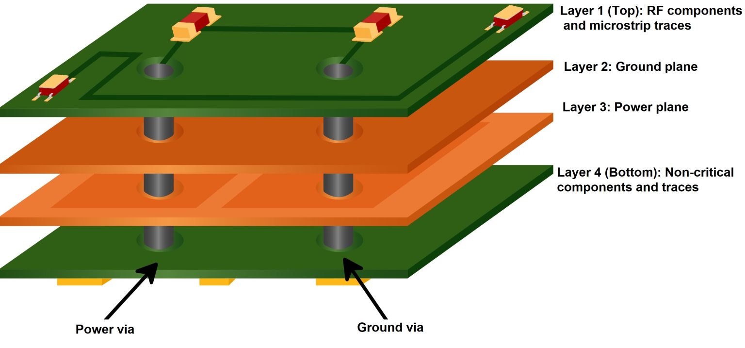 11 Best High-Speed PCB Routing Practices | Sierra Circuits