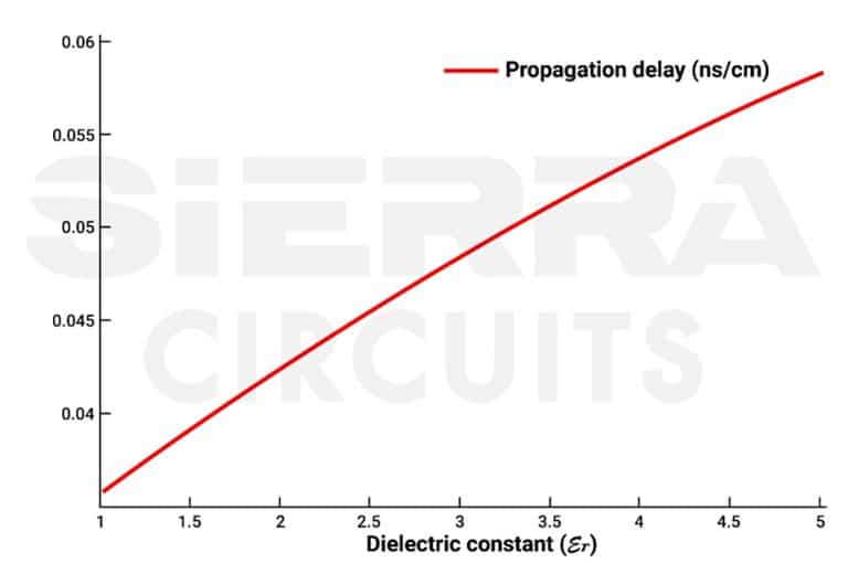 What is Signal Propagation Delay in a PCB? | Sierra Circuits
