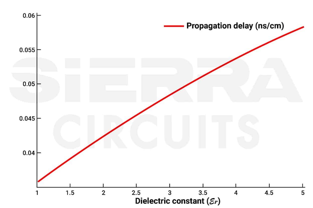 What is Signal Propagation Delay in a PCB? | Sierra Circuits