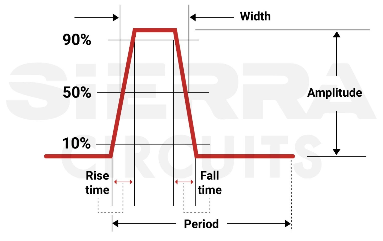What is Signal Propagation Delay in a PCB? | Sierra Circuits