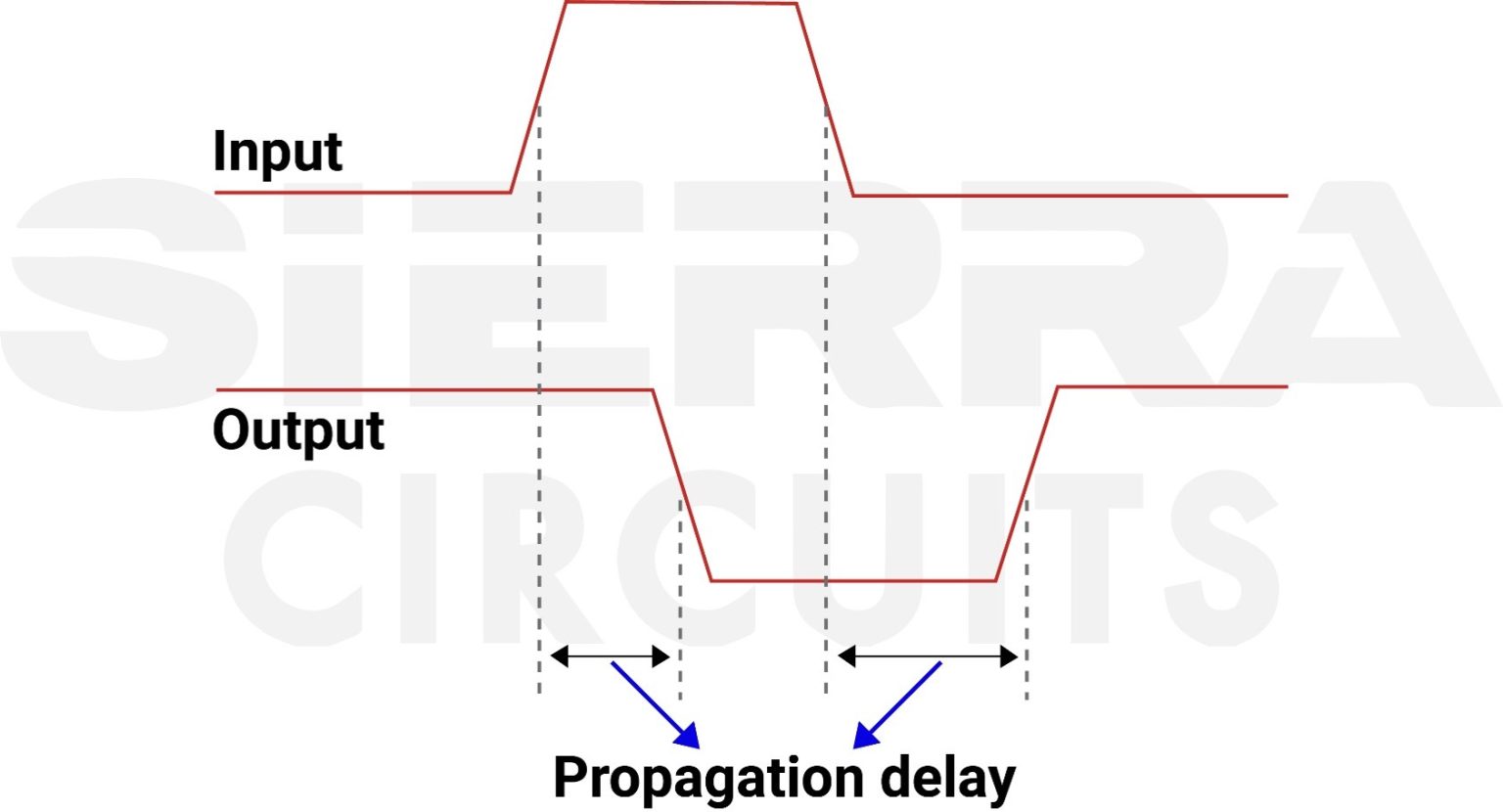 What is Signal Propagation Delay in a PCB? | Sierra Circuits