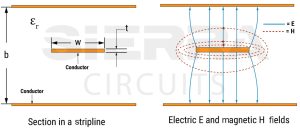 Difference Between Microstrip and Stripline | Sierra Circuits