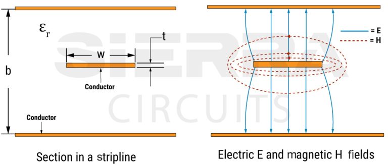 Difference Between Microstrip and Stripline | Sierra Circuits
