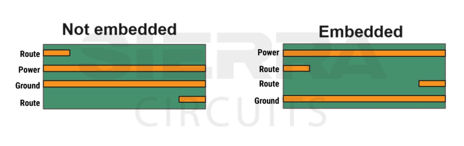 Difference Between Microstrip and Stripline | Sierra Circuits