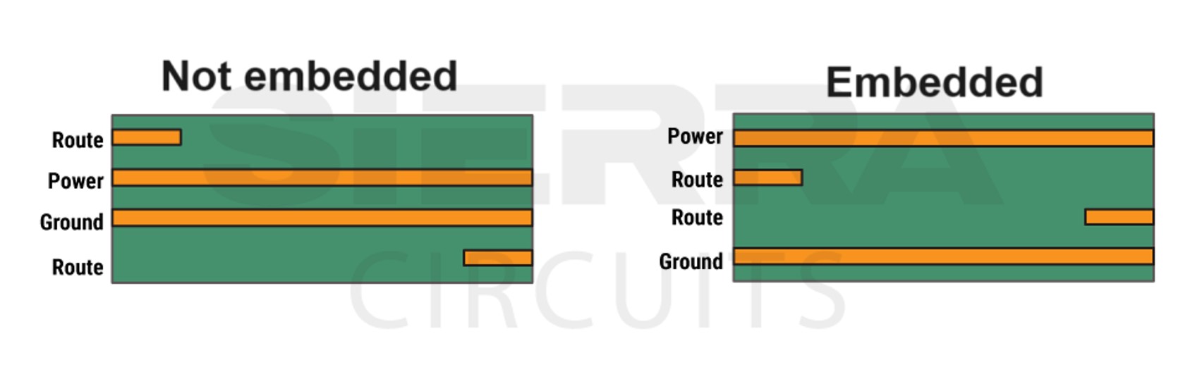 Difference Between Microstrip and Stripline | Sierra Circuits