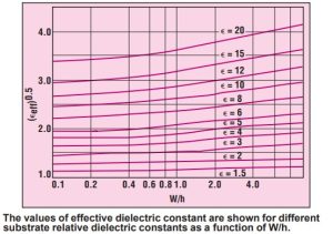 Difference Between Microstrip and Stripline | Sierra Circuits