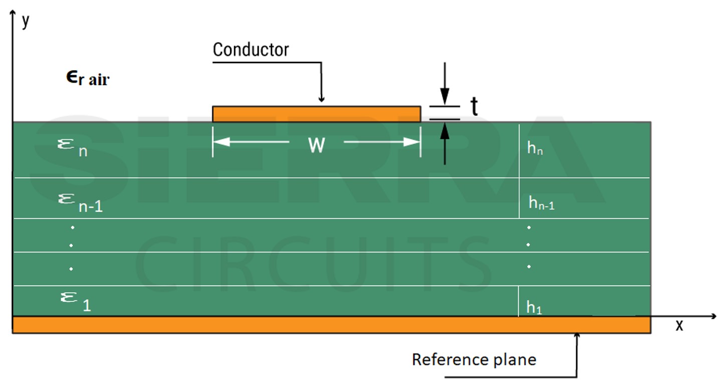 Difference Between Microstrip and Stripline | Sierra Circuits