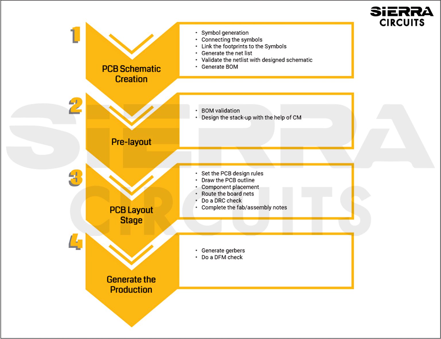 How to Design a PCB Layout | Sierra Circuits