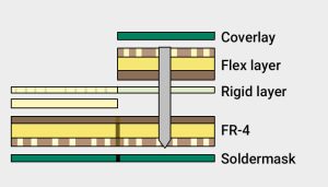 Flex PCB Design: Optimizing for Manufacturing | Sierra Circuits