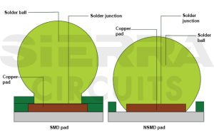 Solder Mask Layer in PCBs: Top 4 DFM Guidelines | Sierra Circuits