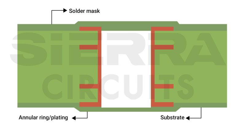 Solder Mask Layer in PCBs: Top 4 DFM Guidelines | Sierra Circuits