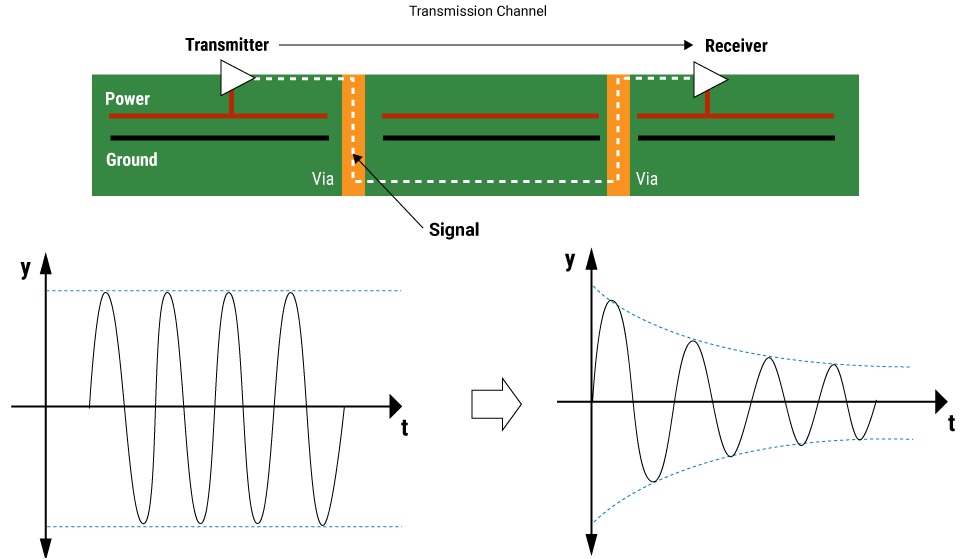 How To Reduce Signal Attenuation Sierra Circuits How To Reduce Signal Attenuation Sierra Circuits