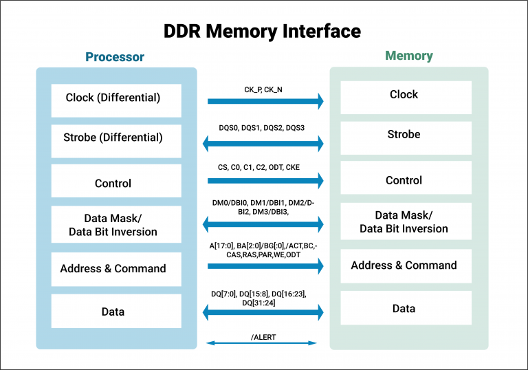 DDR Memory and the Challenges in PCB Design | Sierra Circuits