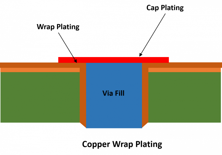 Copper Wrap Plating for PCB Manufacturing | Sierra Circuits