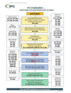 IPC-6012 or IPC-A-600 | Sierra Circuits