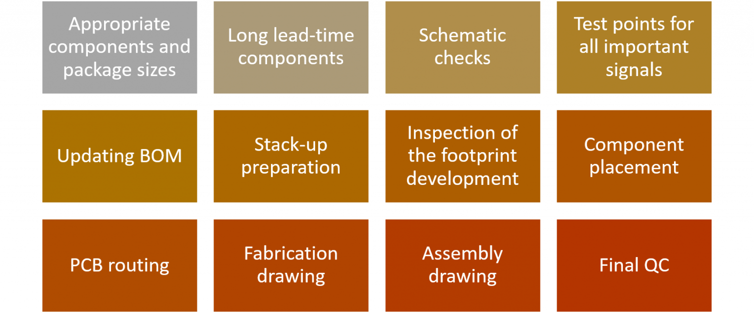 Mastering the Art of PCB Design Basics | Sierra Circuits