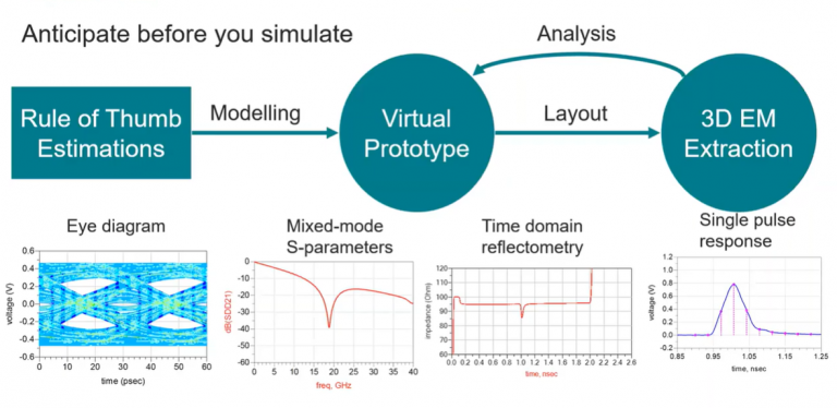 Robust PCB Design Workflow for Signal Integrity | Sierra Circuits