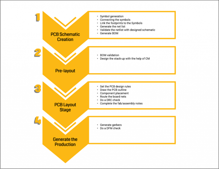 How to Design a PCB Layout | Sierra Circuits