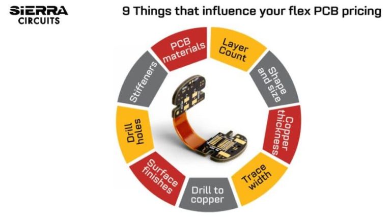 What Are the Cost Drivers of Flex PCBs? | Sierra Circuits