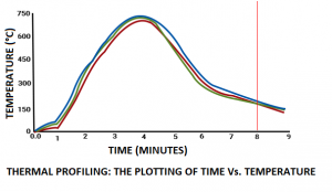 Thermal Profiling for PCB Assembly Explained | Sierra Circuits