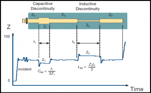 How TDR Impedance Measurements Work | Sierra Circuits